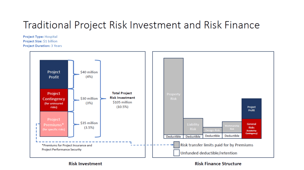 Rethinking Project Profit, Contingency & Premiums - Platform Insurance
